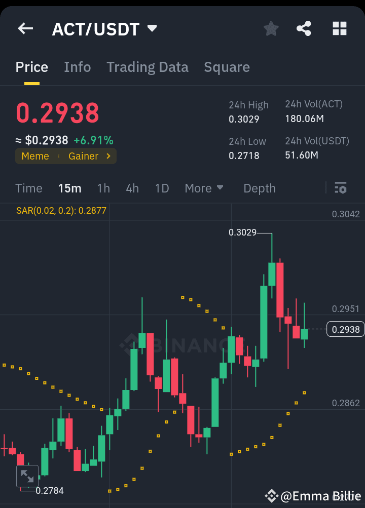 $ACT ACT/USDT Trading Signal with High Profit Gain: Buy, S | Emma Billie on Binance Square