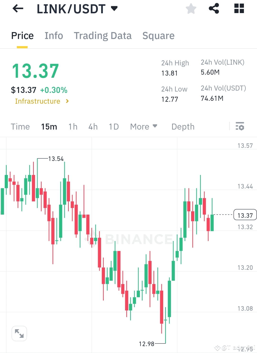 🚀 $LINK /USDT: Slow & Steady Growth! 🔥 📊 Current Price: | Trader Rai on Binance Square
