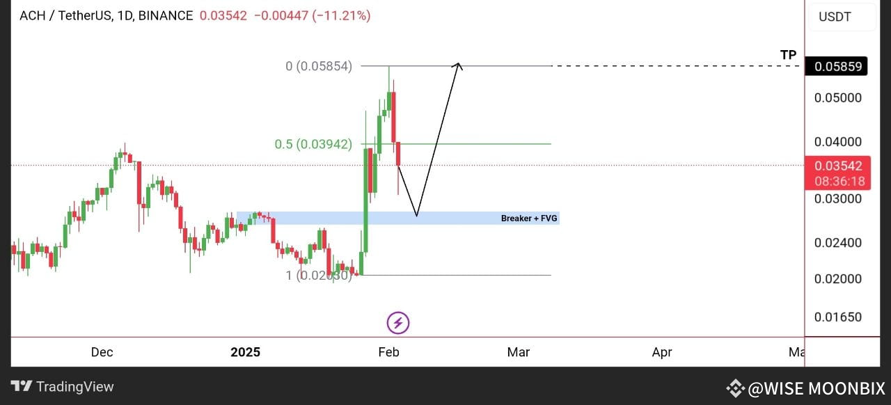 #AltcoinRevolution2028 ACH/USDT Chart Analysis : 1D Current | WISE ...
