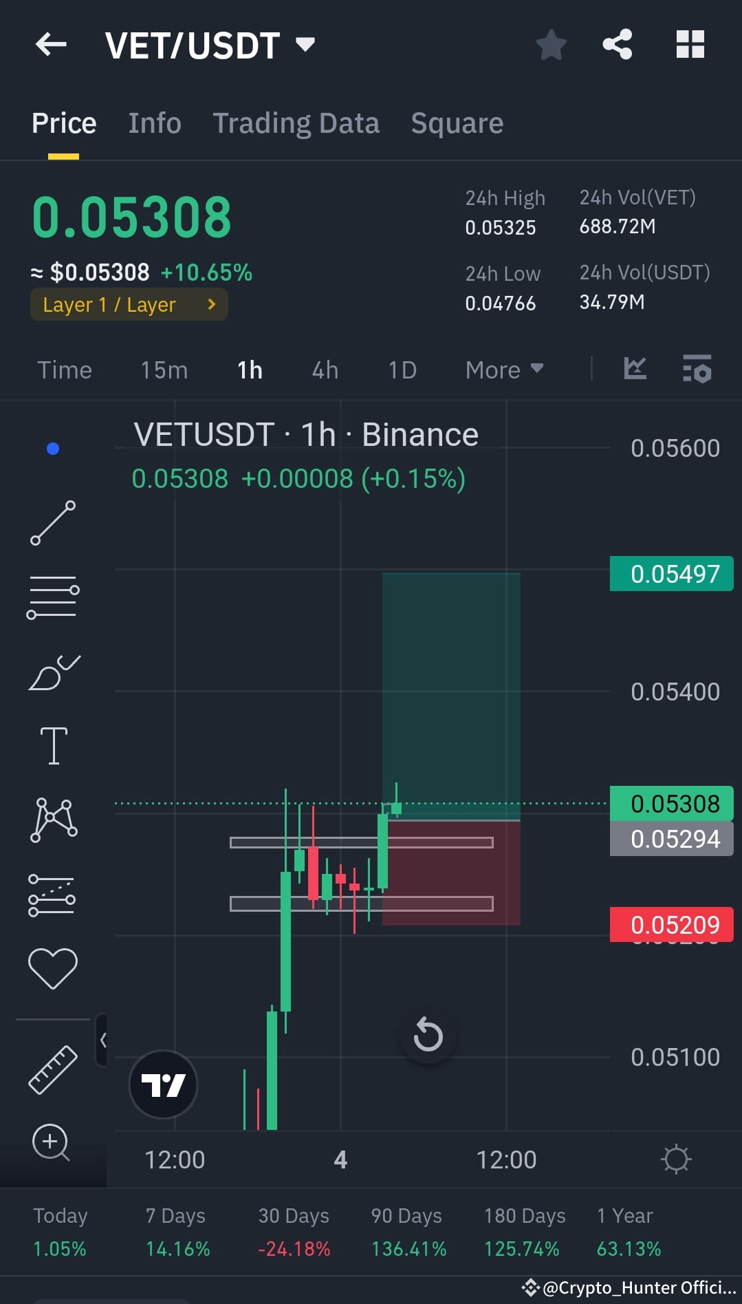 $VET /USDT BULLISH BREAKOUT: see the trade setup : Bull run | Professor_Michael on Binance Square