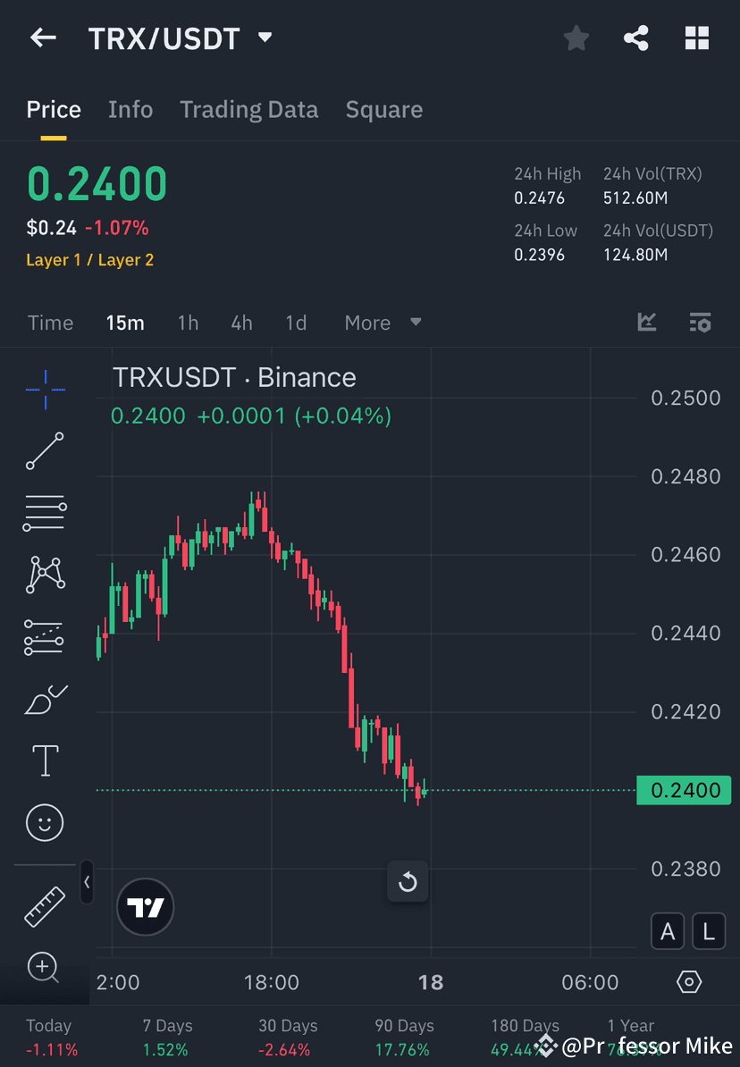 $TRX /USDT – Bearish Breakdown Alert! 🔥💯 $TRX is losing m | Professor Mike on Binance Square