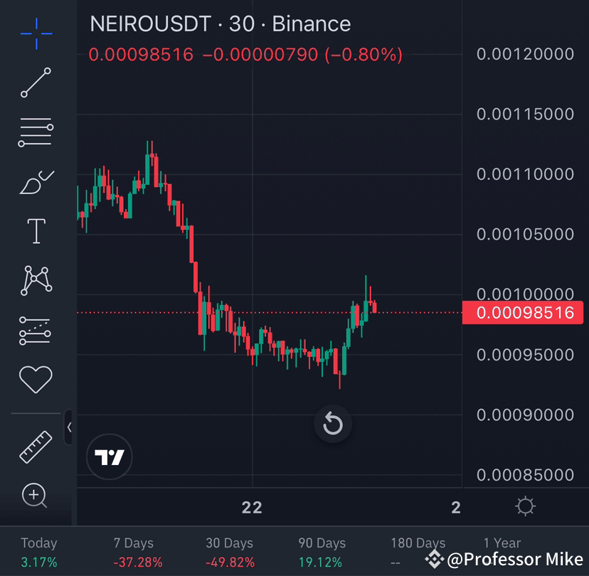$NEIRO USDT - Short Trade Setup 🔥💯 Current Price: 0.00098 | Professor Mike on Binance Square