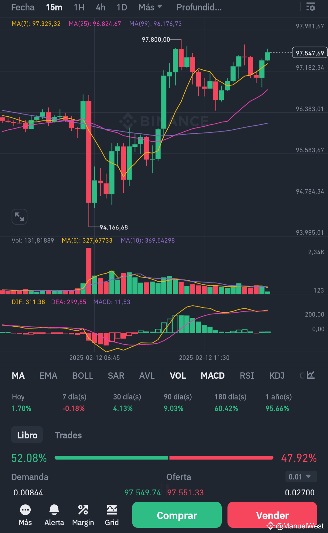 $BTC $BNB Good afternoon 🌄 🫡🔥 Bitcoin, the great volat | ManuelWest on ...