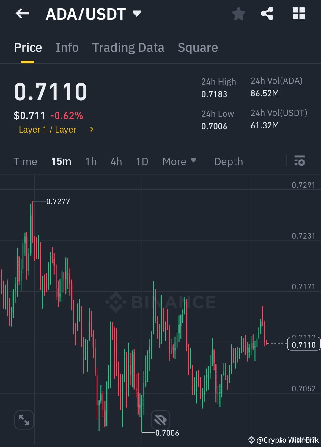 $ADA /USDT – Reclaiming Support or False Hope? 🔄📉 ADA is | Crypto With Erik on Binance Square