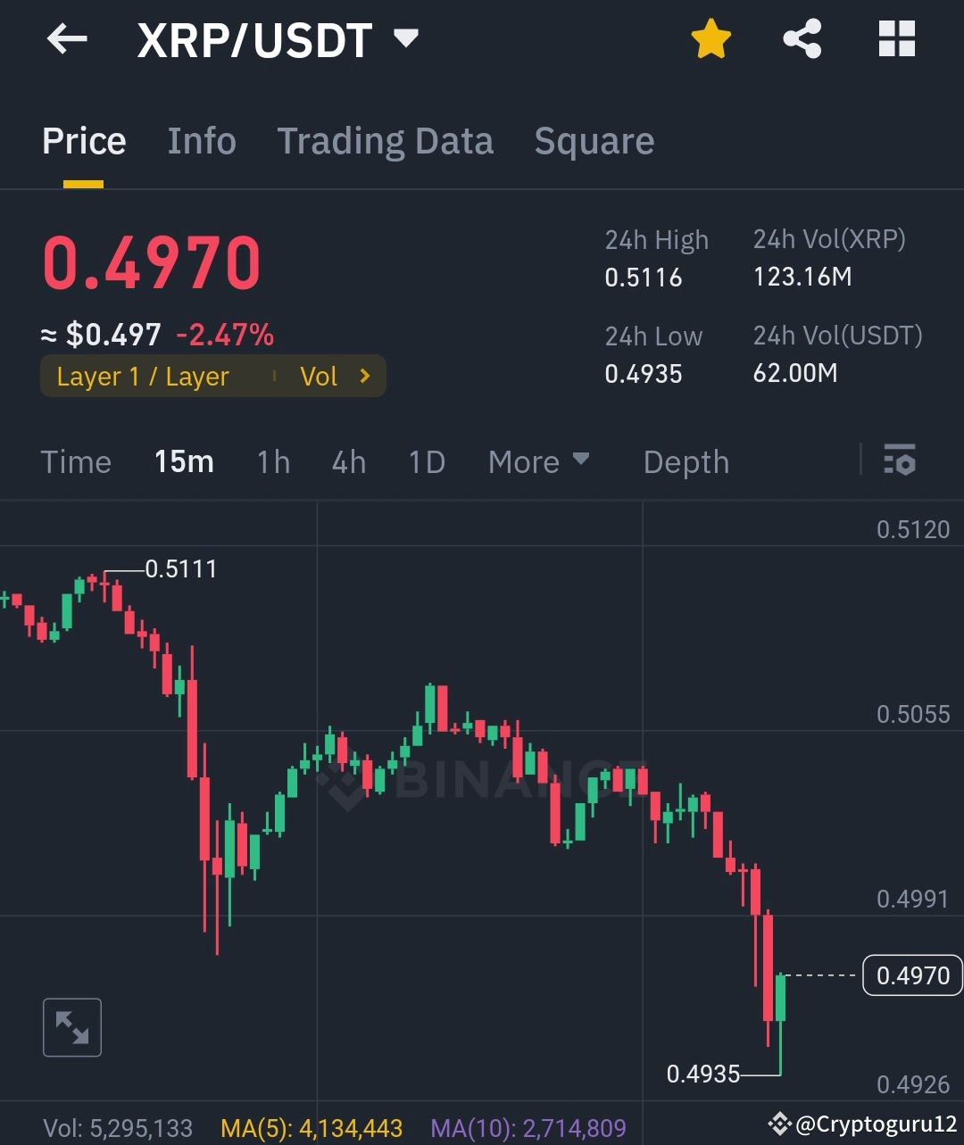 🚨⚡ $XRP /USDT UNDER PRESSURE – POSSIBLE REBOUND OR FURTHER | CryptoGuru12 on Binance Square