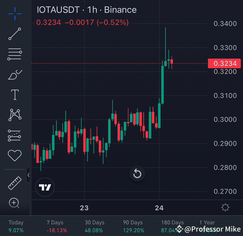 $IOTA /USDT On Fire: Quick Gains Ahead – Act Now! 🔥💯 $IOT | Professor Mike on Binance Square