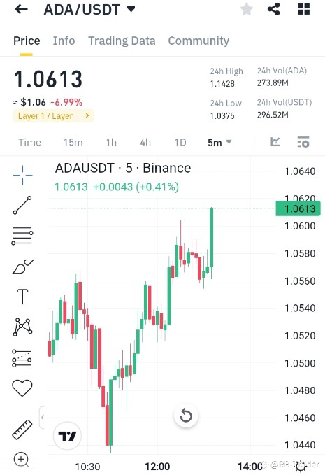 🚀 $ADA /USDT Technical Analysis & Price Targets 🚀 As AD | RB-Trader on Binance Square