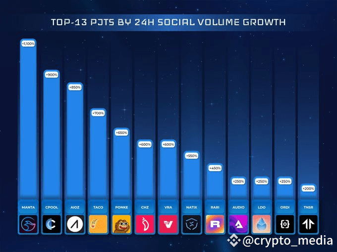 The top 13 "PJTs" with the highest 24-hour social volume gro | crypto ...
