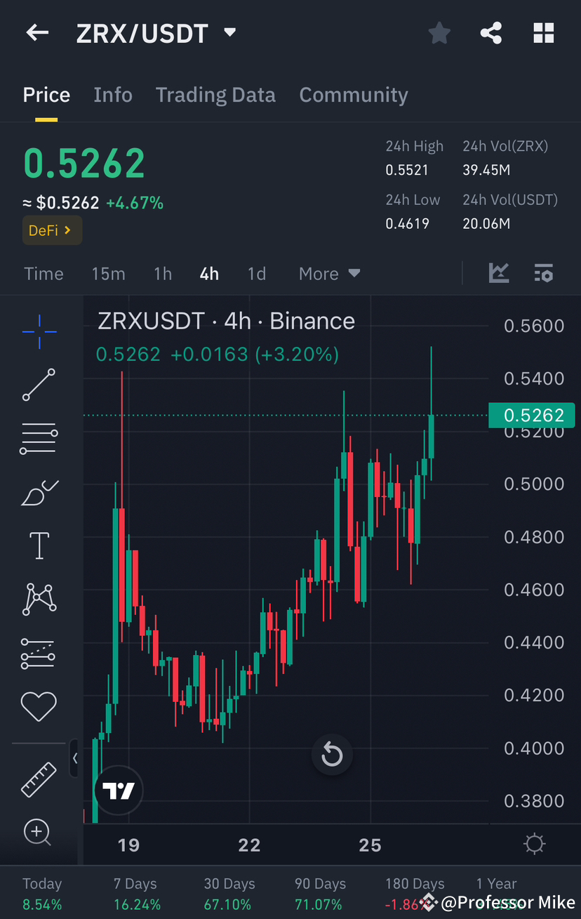 🚨 $ZRX Market Alert: Huge Move Imminent! 🚨 $ZRX is tradi | Professor Mike on Binance Square