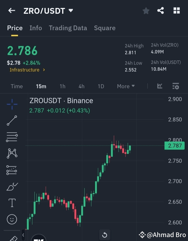 $ZRO /USDT Bullish Opportunity: Trade Setup and Insights Cu | Ashh Queen on Binance Square