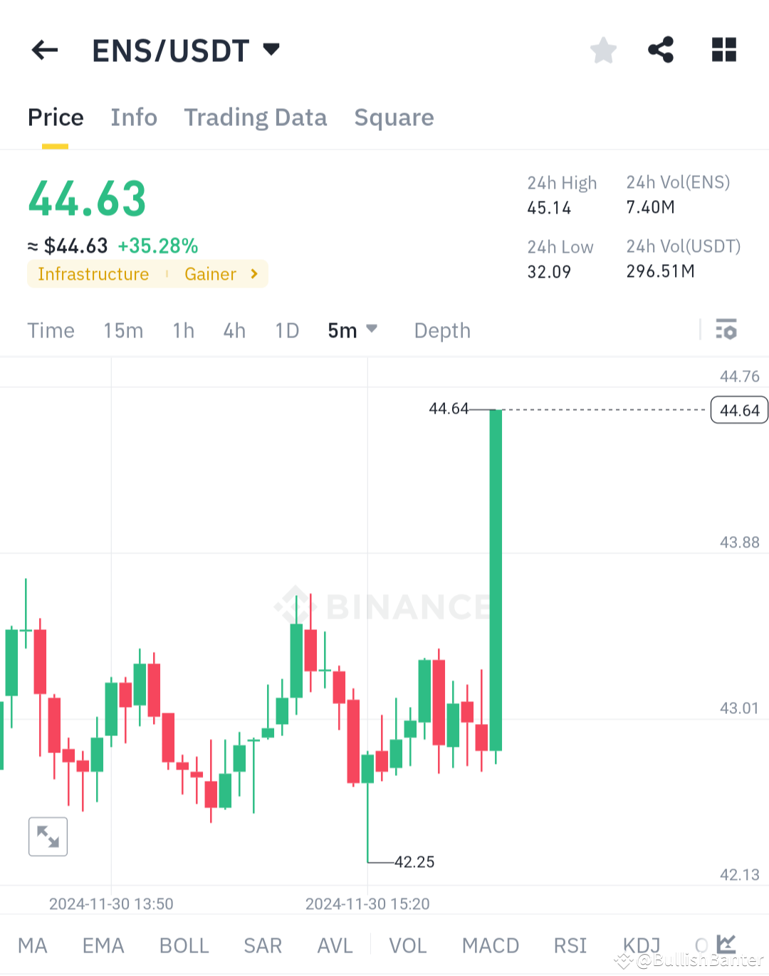 $ENS /USDT ROCKETS UP 35.28% – MOMENTUM UNLEASHED.. $ENS is | BullishBanter on Binance Square