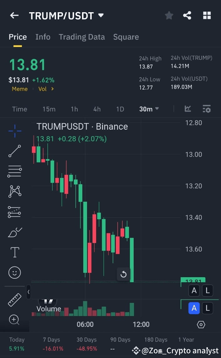 $TRUMP /USDT BEARS TAKING CONTROL? BIG DROP AHEAD! 🚨📉 The | Zoe_Crypto analyst on Binance Square