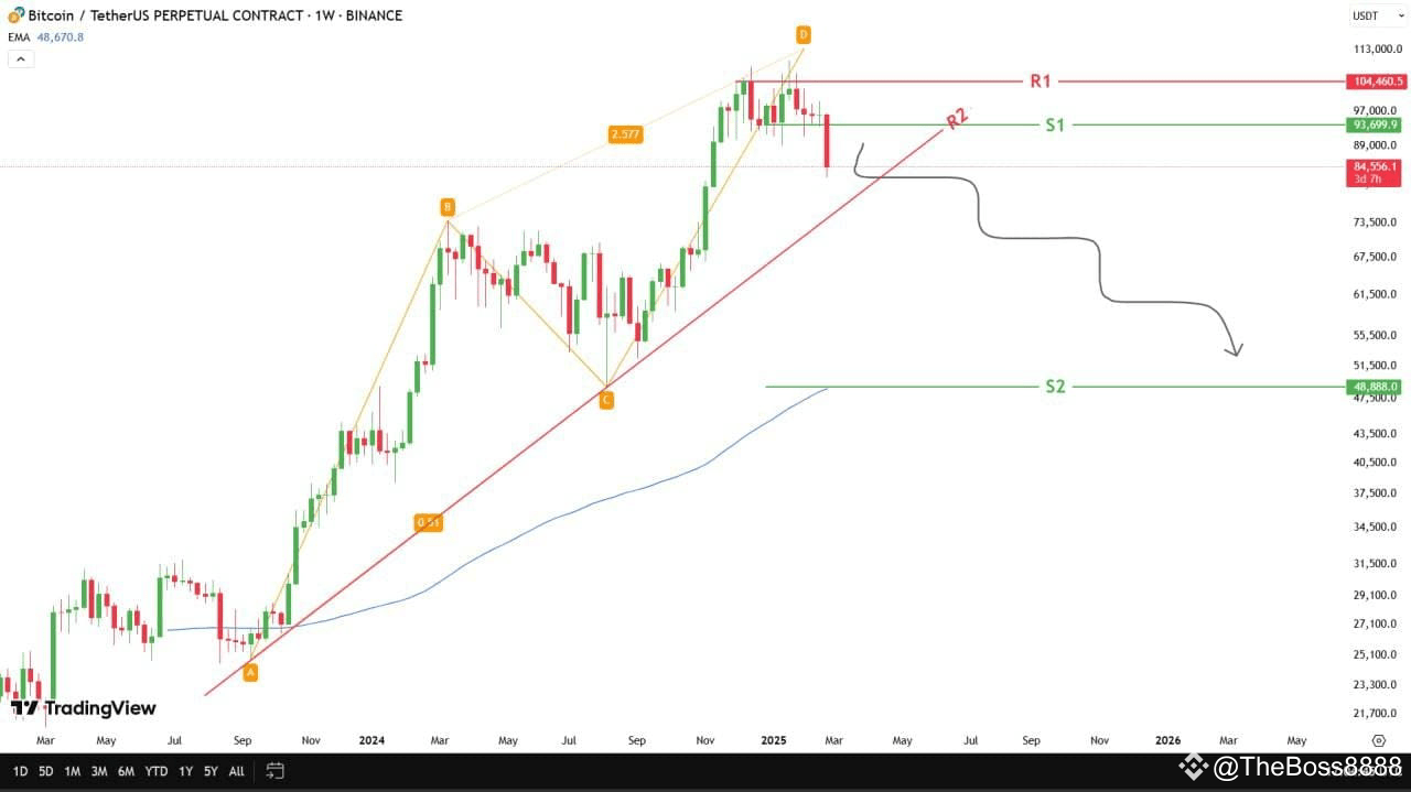 $BTC #BTC If the resistance trend line 2 is broken, Bitcoin ...