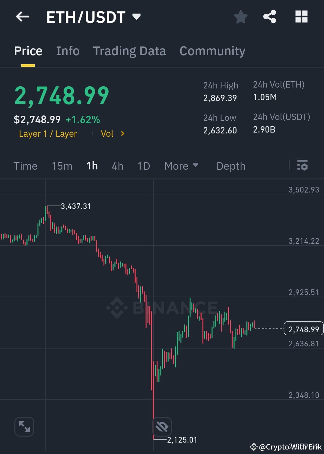 $ETH /USDT Analysis - Bulls Regain Momentum After Sharp Corr | Crypto With Erik on Binance Square