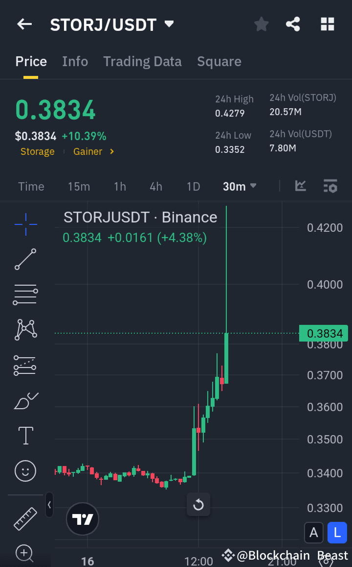🚀 $STORJ /USDT Bull Run Alert! 🔥💯 The bullish momentum i | Blockchain_Beast on Binance Square