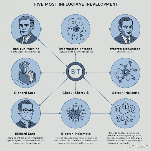 From Mechanical Thinking to Emergent Intelligence: Five Milestones in ...