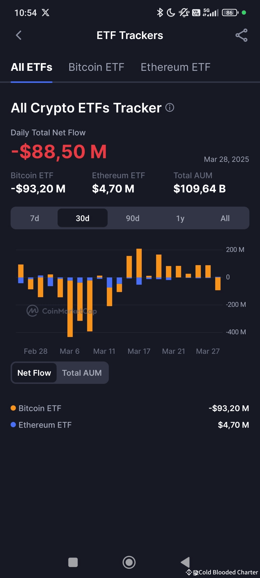 $BTC ETFs had a few mildly positive days until hot US data | Cold ...