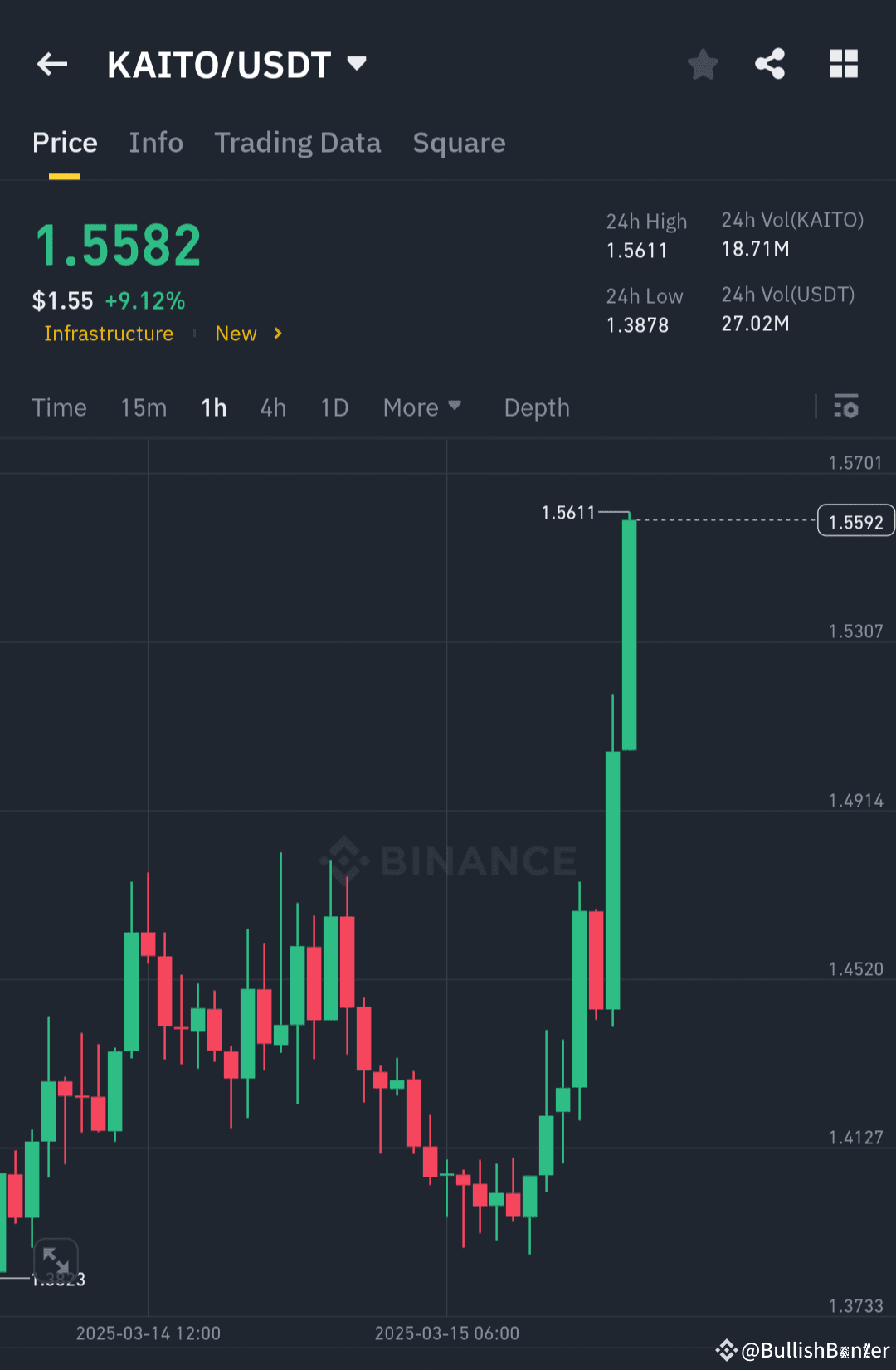 $KAITO /USDT Bull Run Alert .. Congratulations who's pick m | BullishBanter on Binance Square
