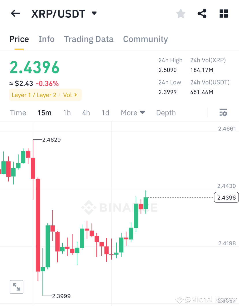 $XRP /USDT Analysis - 15m Chart The market shows a Bullish | Michel Master on Binance Square