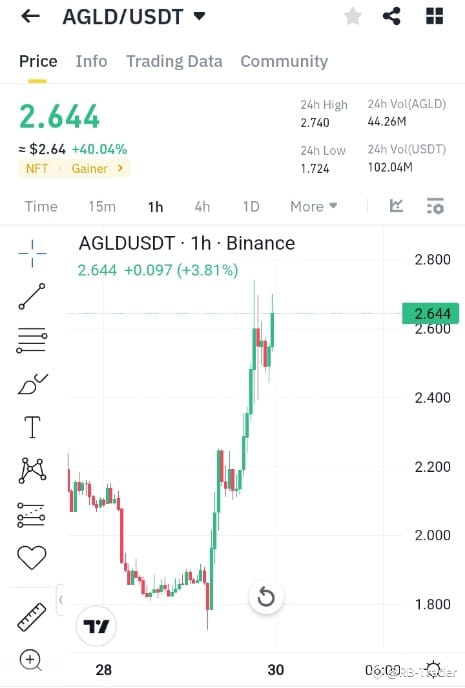 $AGLD /USDT Technical Analysis: Strong Momentum with Key T | RB-Trader Official on Binance Square