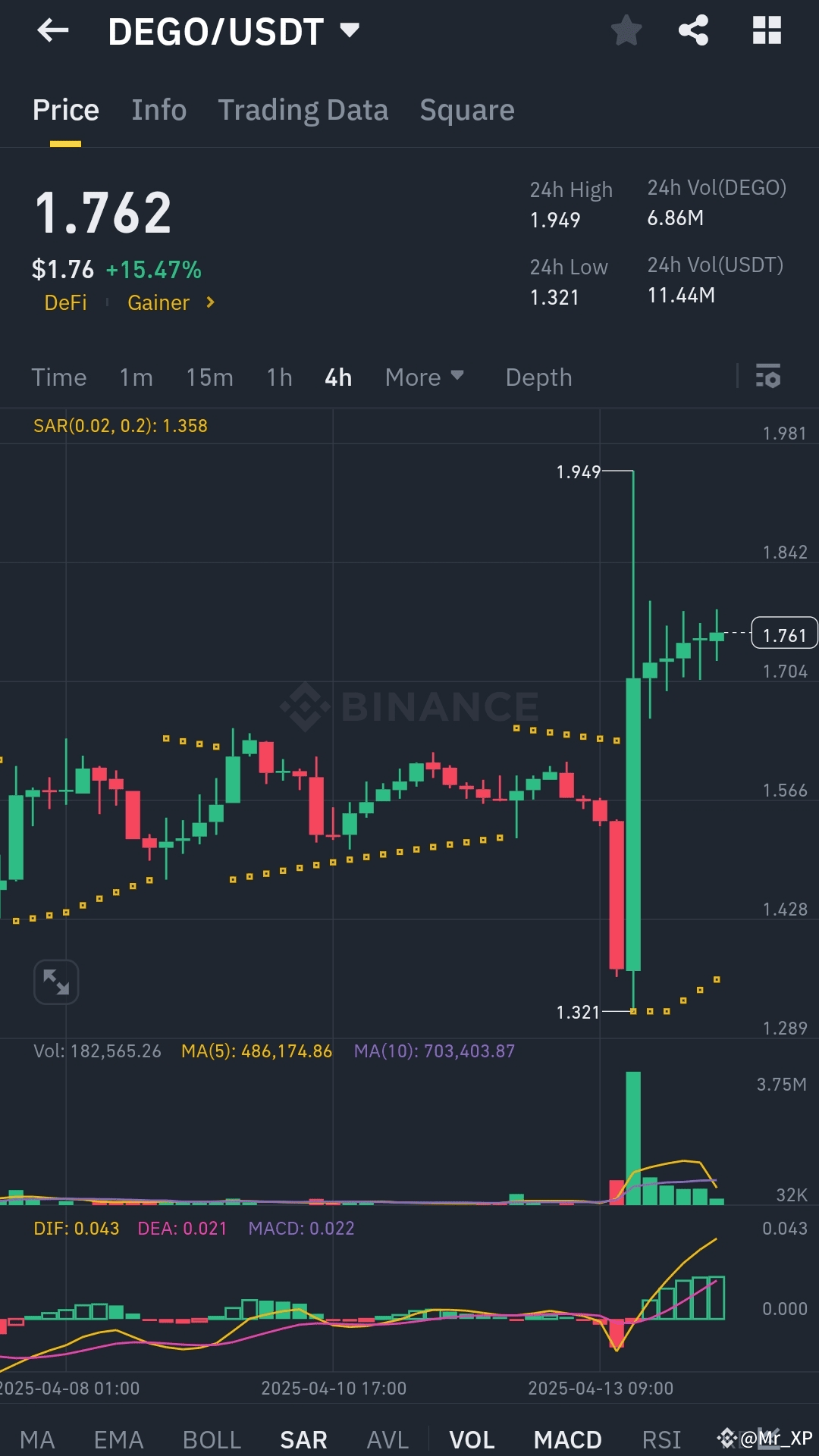 $DEGO DEGO/USDT Chart Analysis (4h timeframe) Current Price | Mr_XP on Binance Square