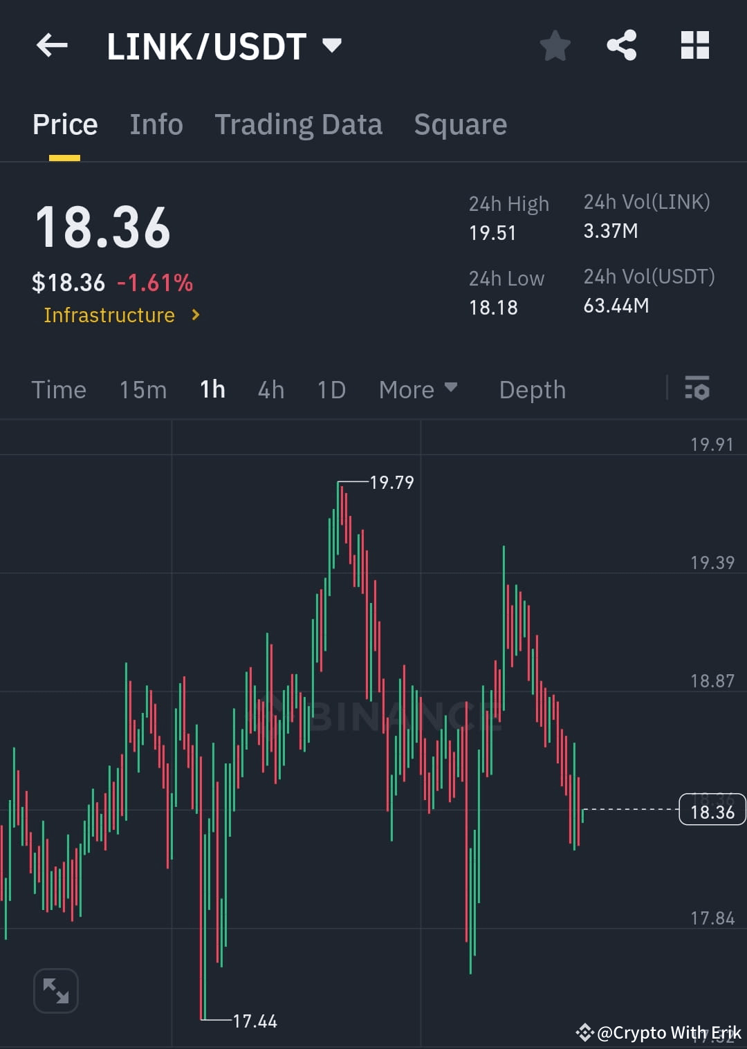 $LINK /USDT – Pullback After Local Highs Current Price: $18 | Crypto With Erik on Binance Square