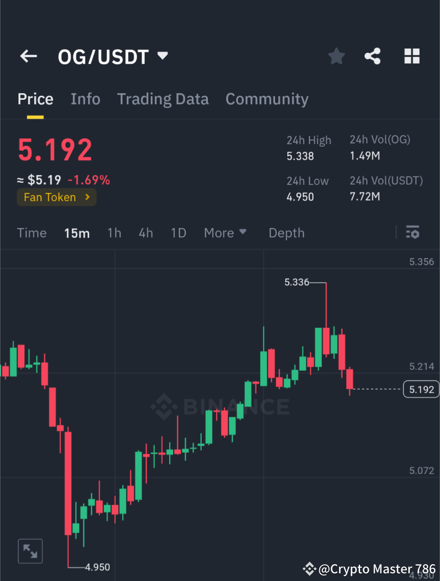 $OG $OG 🔥 OG/USDT Trading Analysis – Momen | Crypto Master 786 on Binance Square