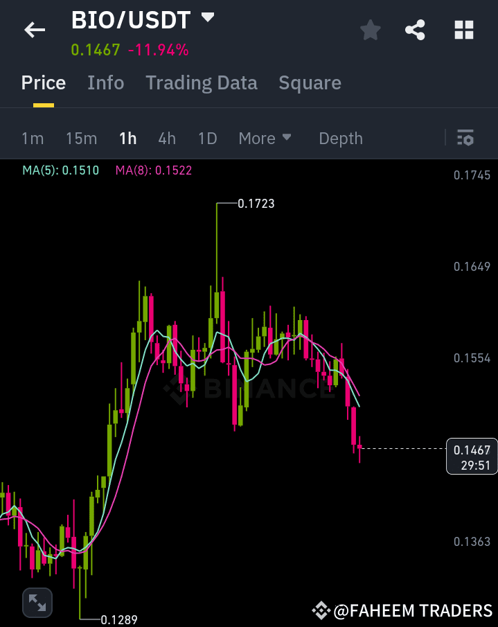 $BIO Market Analysis (BIO/USDT - 1H Chart) 🔥 Trend Analy | FAHEEM TRADERS on Binance Square