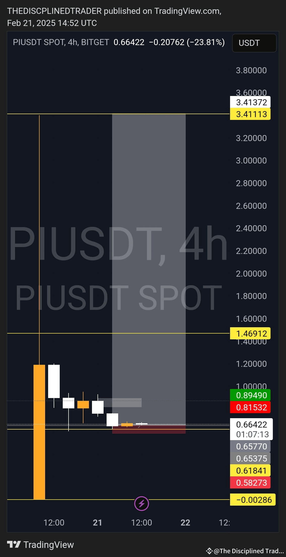 This is a 4-hour chart of PIUSDT (Pi Network/USDT) on the Bi | The Disciplined Trader on Binance ...