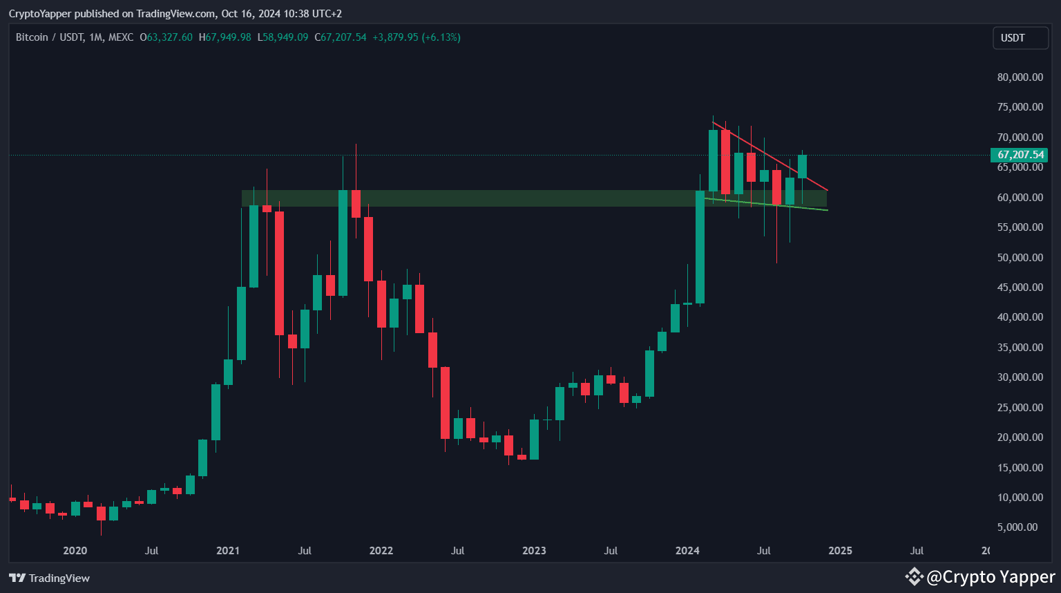 #Bitcoin Monthly Formation Breaking Out ! $BTC has been in | Crypto Yapper on Binance Square