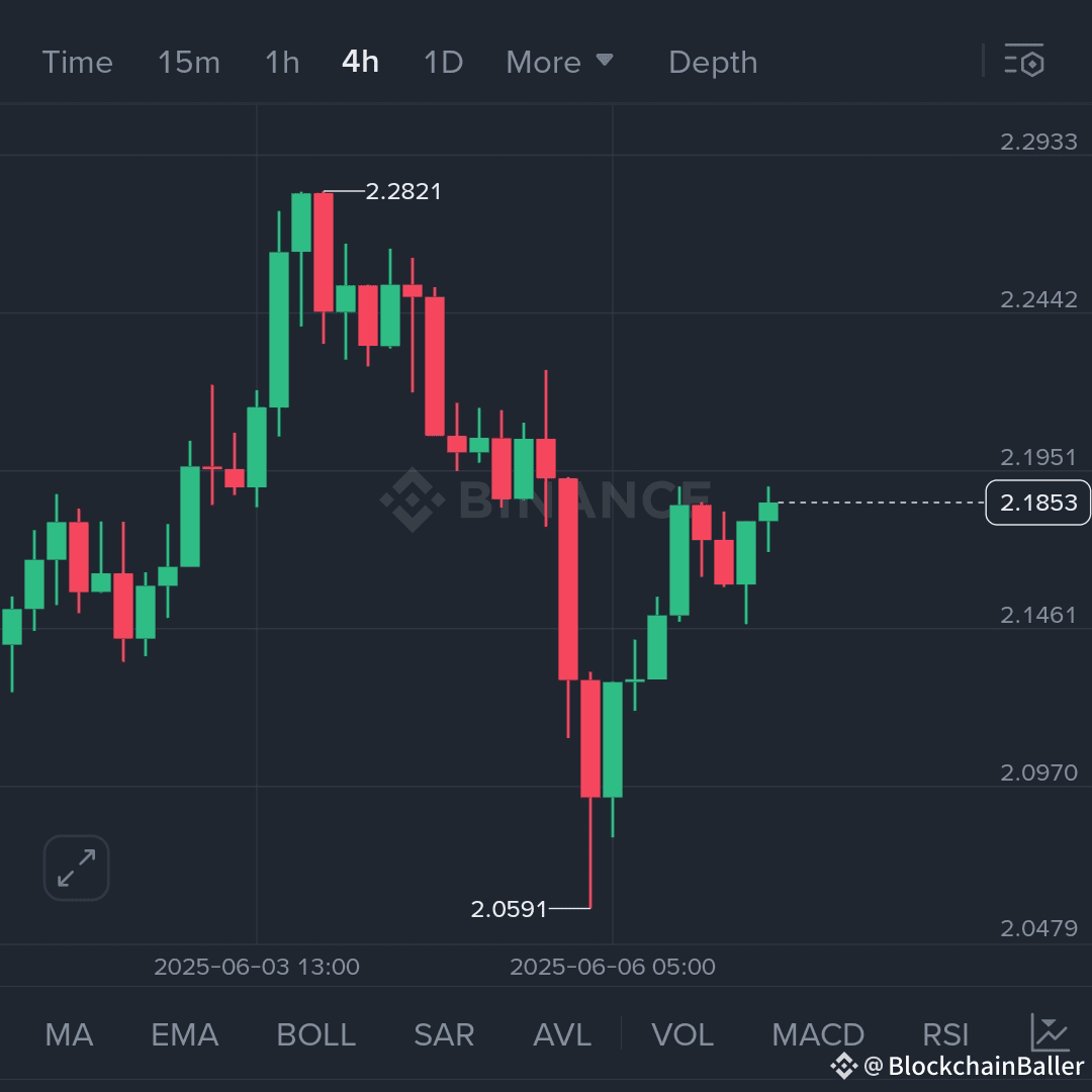 $XRP Momentum Rebuilding After the Drop 🚀🚀 After a sharp | BlockchainBaller on Binance Square