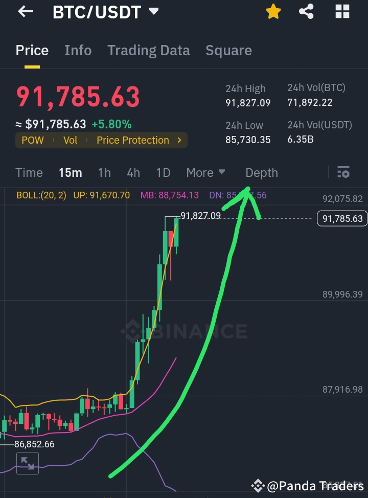$BTC Spot buy +Long. Next Target is 95000$ And 100000$ Buy i | Panda Traders on Binance Square