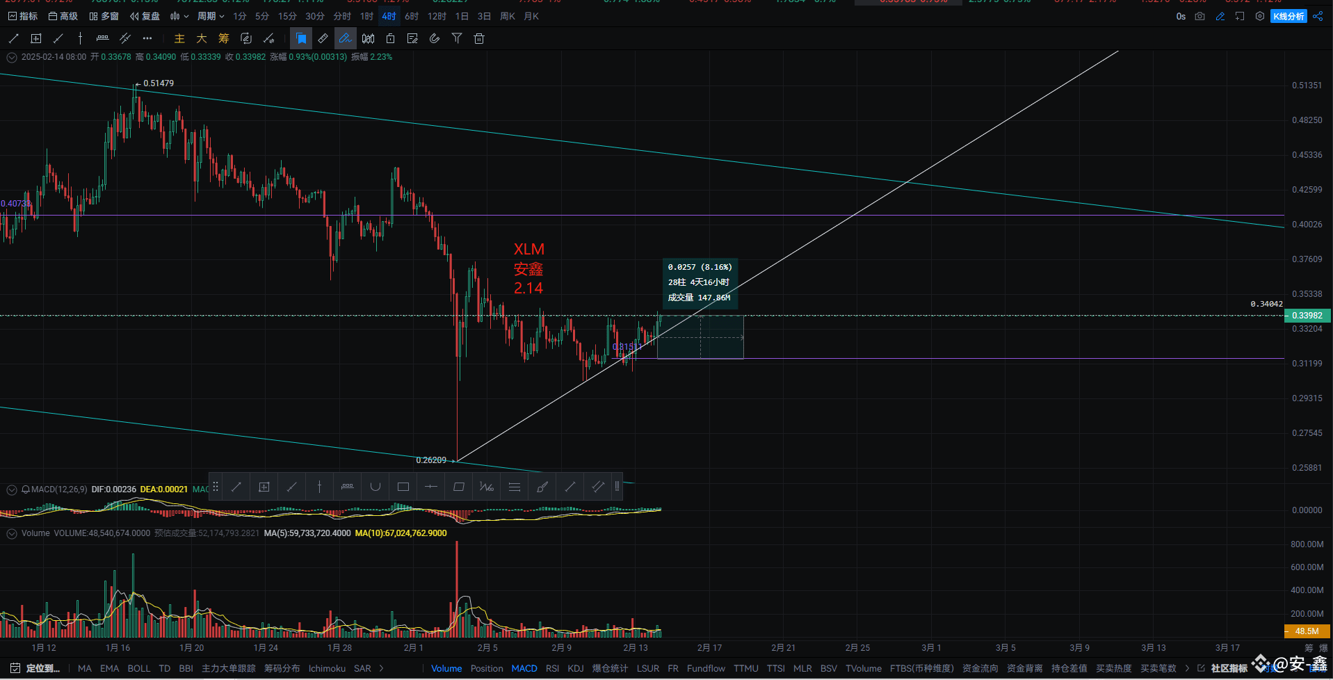 Earned, brothers 🔥$XLM 🔥 0.315 for the spot traded, now | 安-鑫 on ...