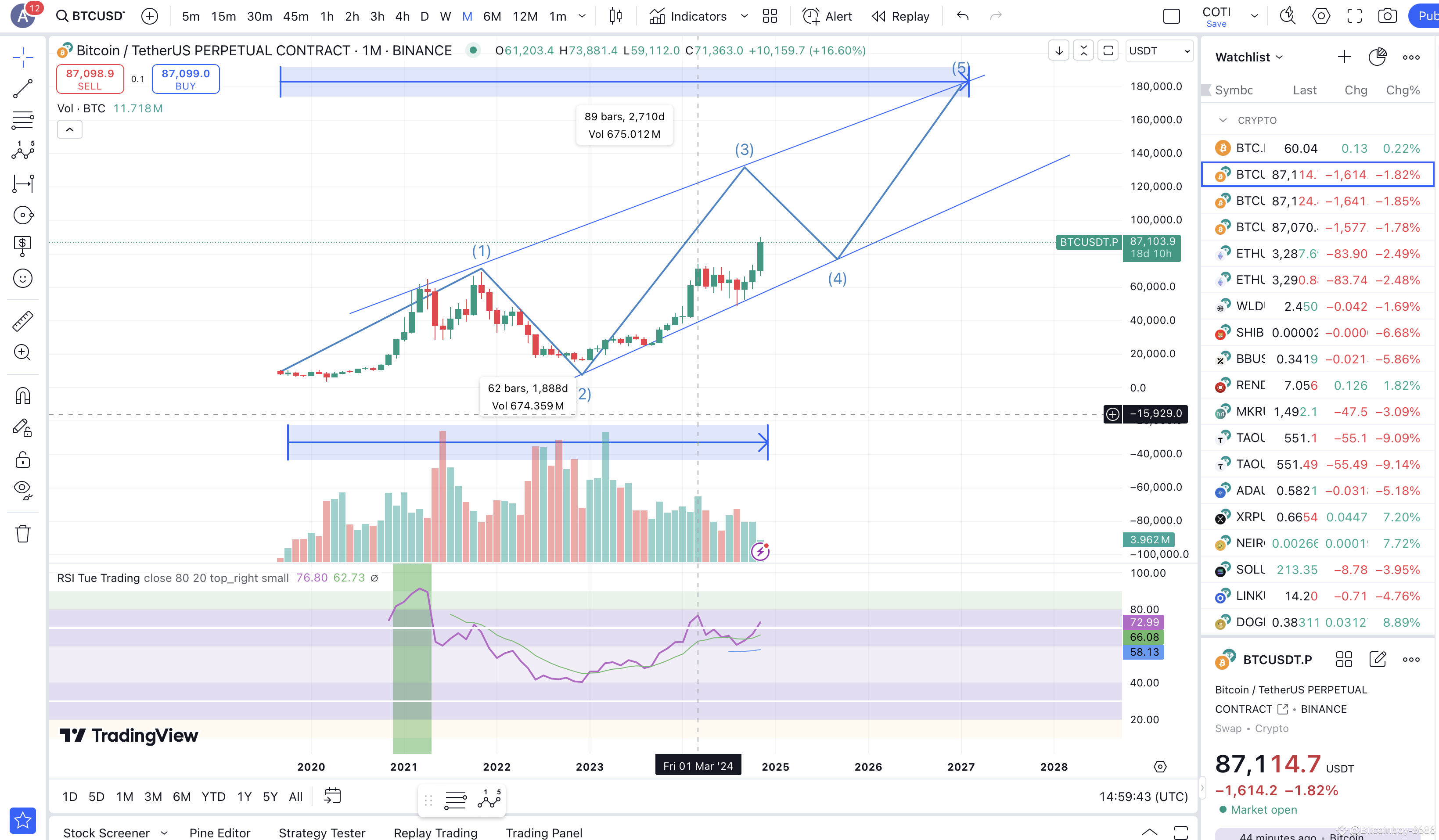 $BTC BTC WILL HAVE A NEW ATH OF $120,000 Quick update aft | Bitcoinboy ...
