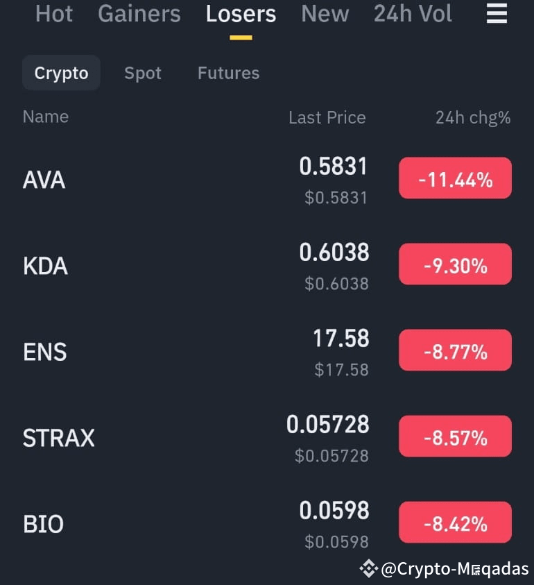 Top 5 Crypto Losers Today 🔻 | Simple Trade Ideas 1. $AVA | Crypto-Muqadas on Binance Square