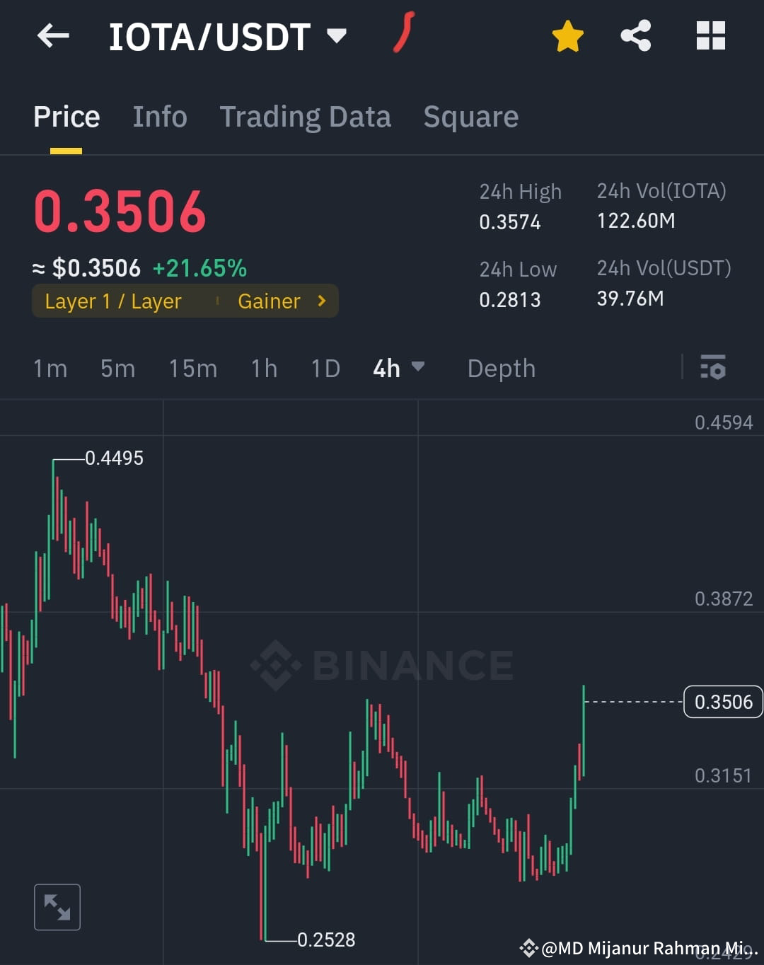 $IOTA Hold or Sell ? | MD Mijanur Rahman Mishu on Binance Square