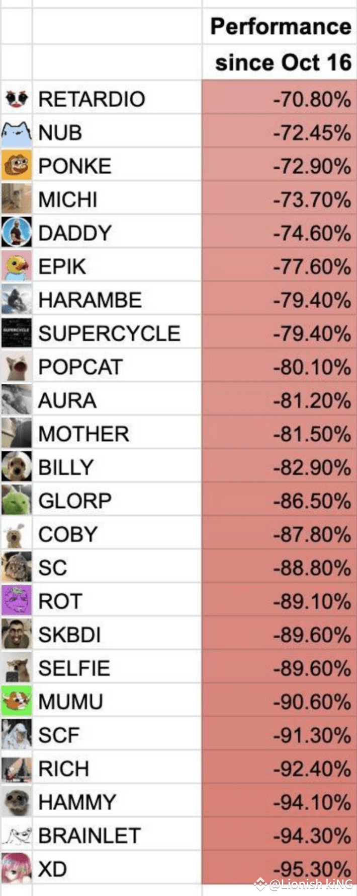 🚨🚨 JUST IN : Meme coin super cycle picks are down as much | Lionish ...