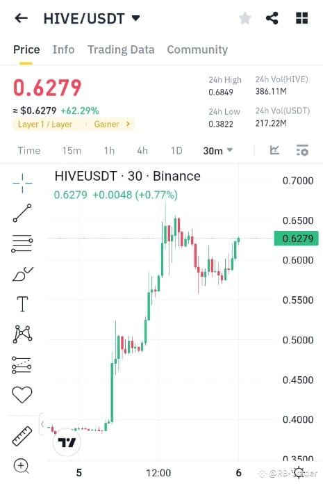 $HIVE /USDT Technical Analysis 📉 The HIVE/USDT pair has | RB Trader Official on Binance Square
