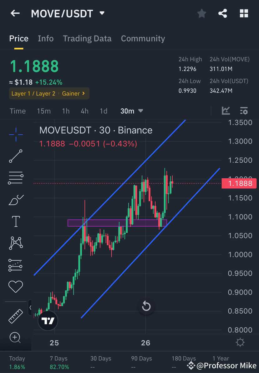$MOVE /USDT Momentum Building – Strategic Levels to Watch🔥 | Professor Mike on Binance Square