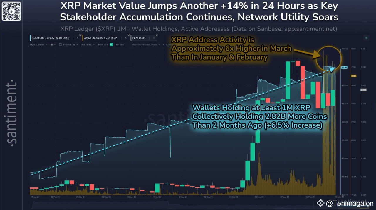 santiment: #XRP broke away from the altcoin pack, rising a | Tenimagalon on Binance Square