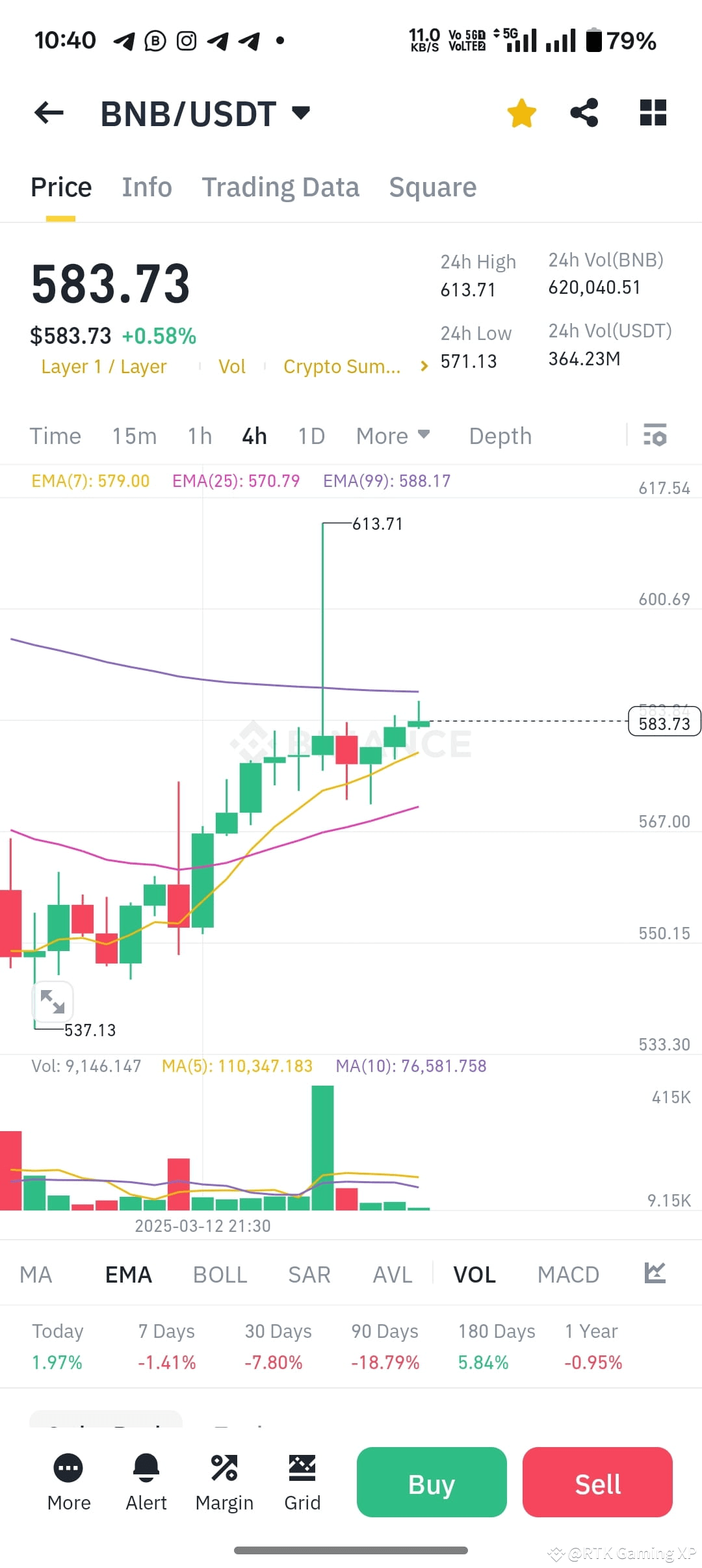 $BNB BNB Quick only Back Our 600 Plus above will come, Me | RTK Gaming ...