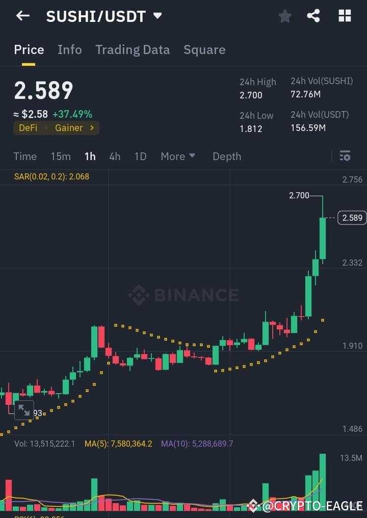 $SUSHI/USDT Trading Plan🦅🦅🦅 $SUSHI Market Overview # | CRYPTO-EAGLE on Binance Square