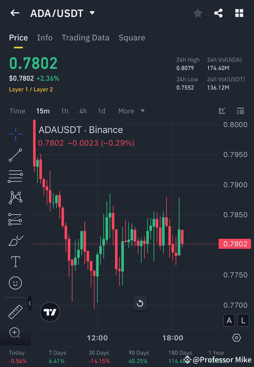 $ADA /USDT – Short Trade Setup! 🔥💯 ADA/USDT is struggling | Professor Mike on Binance Square