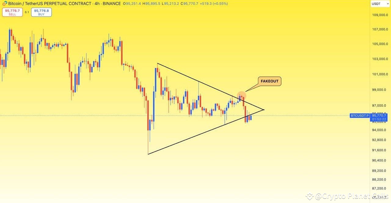 $BTC Had A Fake Breakout That Trapped Long Traders. Now, It | Crypto ...
