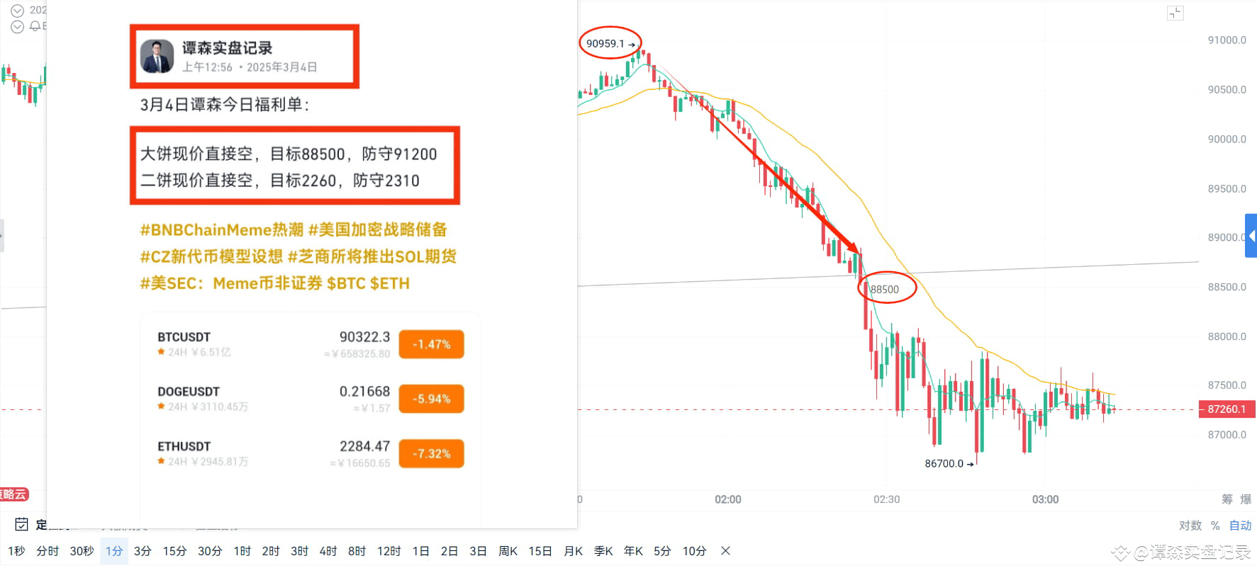 Tan Sen's early morning current price order verification: B | 谭森实盘记录 on ...