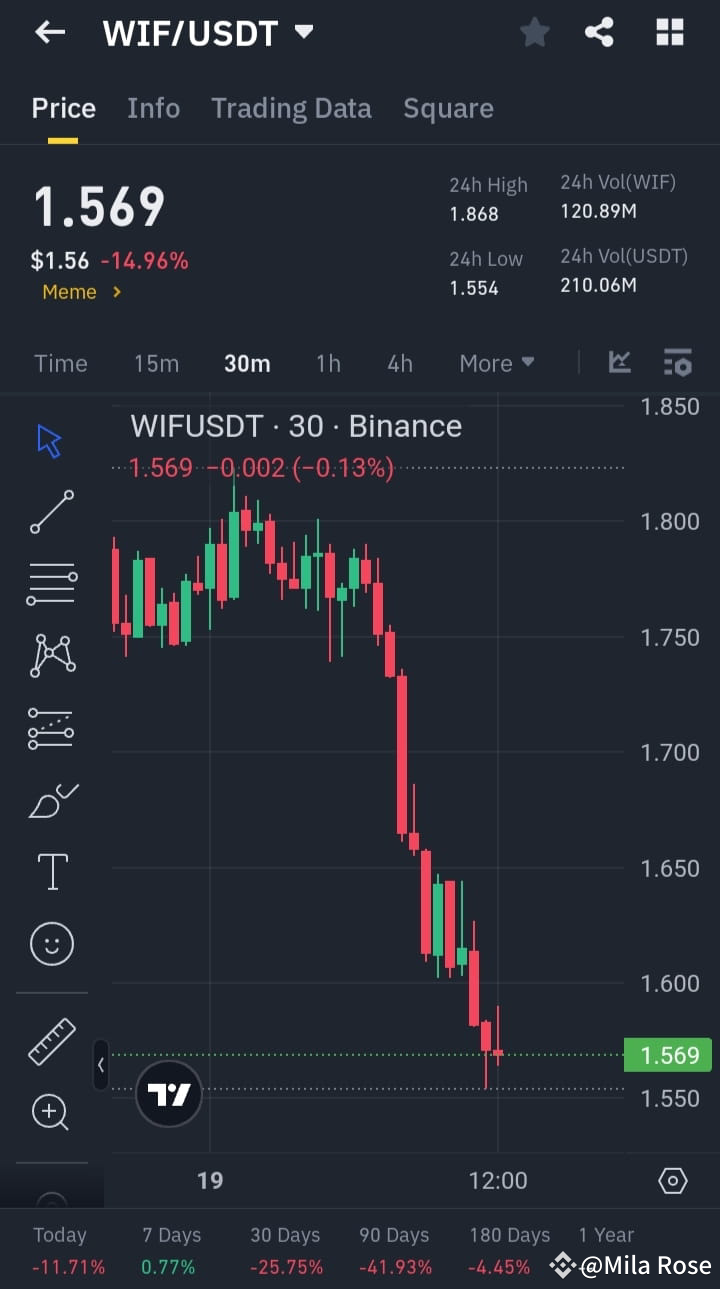 $WIF /USDT Showing Strong Bearish Momentum 💯 💥 Ready For | Mila Rose on Binance Square