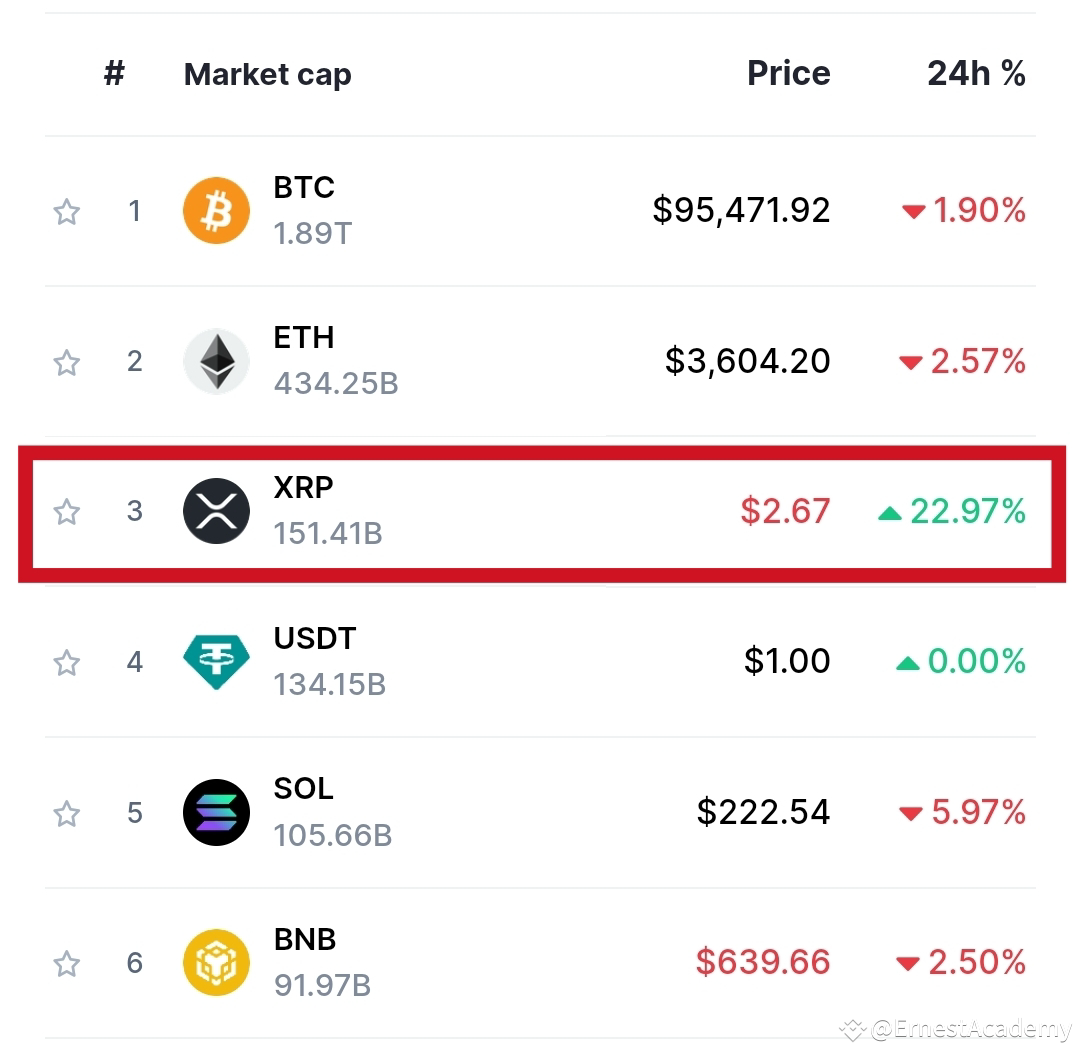 Massive #XRP Pump 🚀 🚀 🚀 $XRP just flipped $BNB , $SOL | ErnestAcademy on Binance Square