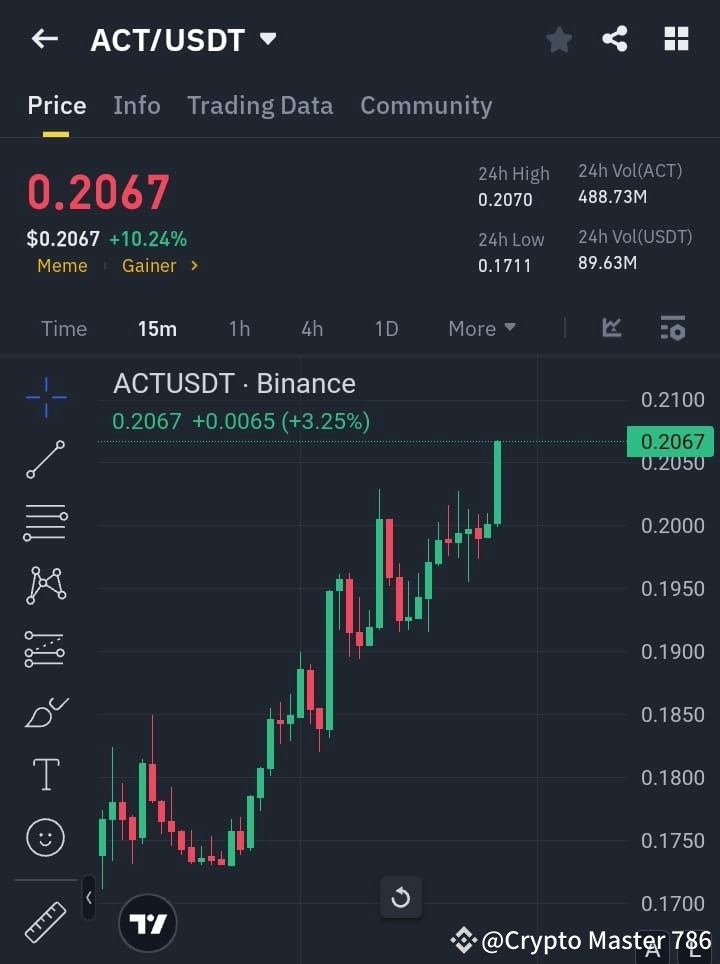 $ACT /USDT Bullish Momentum! 🔥💯 Current Price: $0.2067 T | Crypto Master 786 on Binance Square