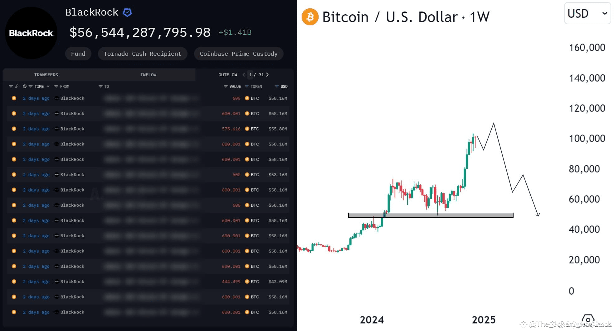 🚨 BlackRock 100K $BTC to 29 New Wallets! What’s Really Go | TheVishw on ...