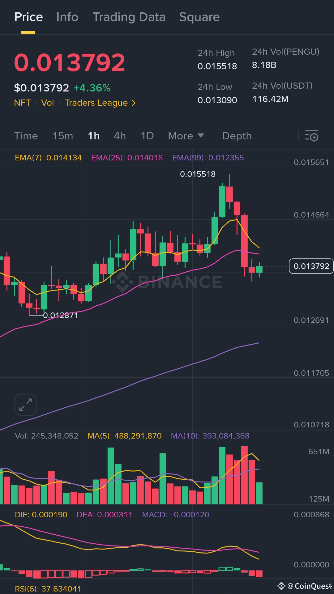 $PENGU /USDT Slips on Thin Ice: Is a Reversal Incoming? 🧊📉 | CoinQuest ...